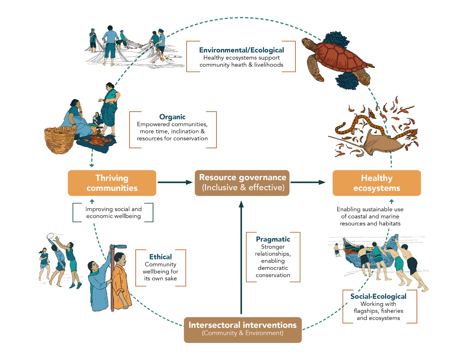 SeaChange – Dakshin Foundation